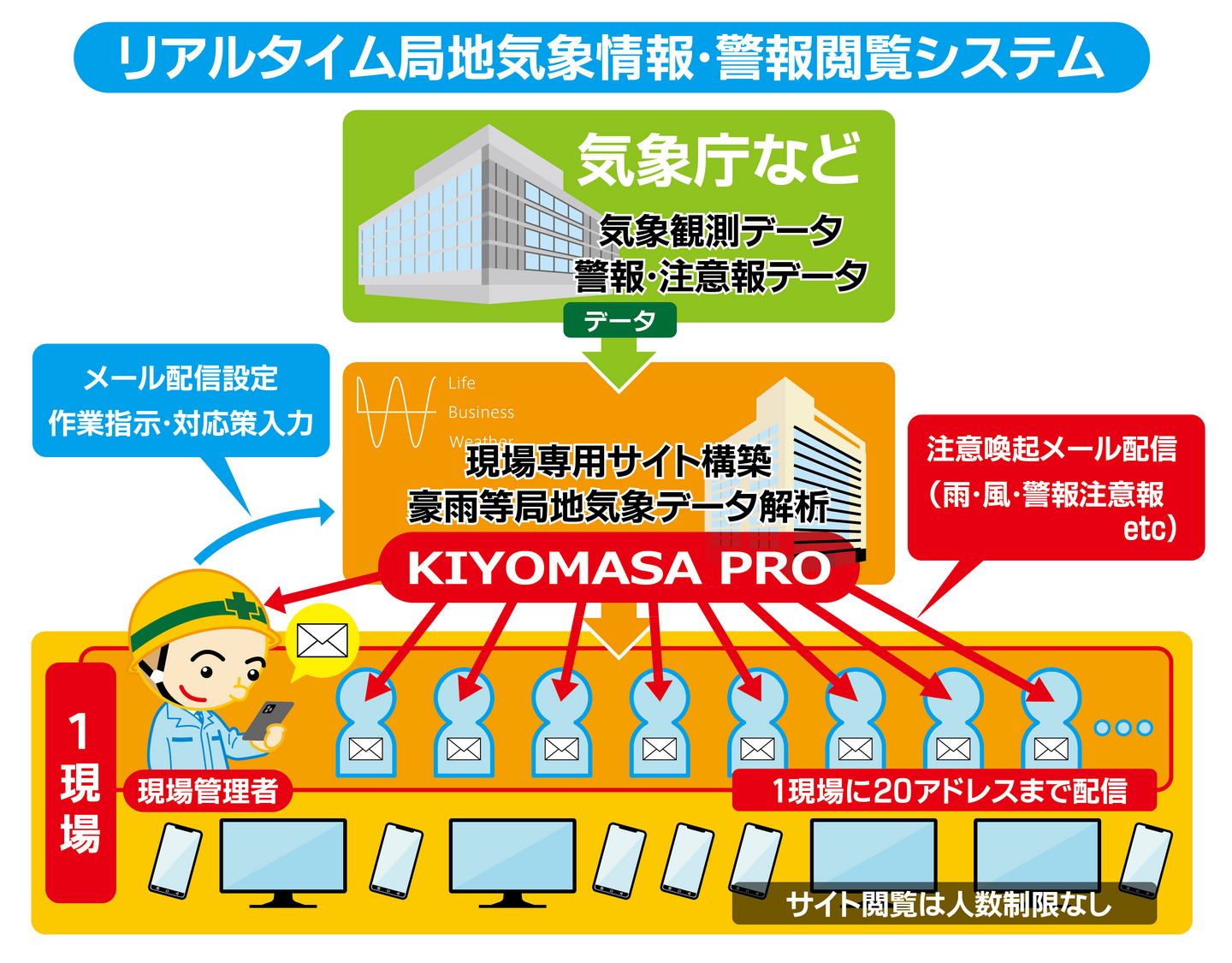 建設気象PRO KIYOMASA PRO 技術提案素材